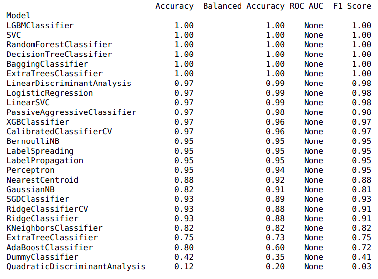 Lazy Predict Find The Best Suitable Ml Model Turbolab Technologies